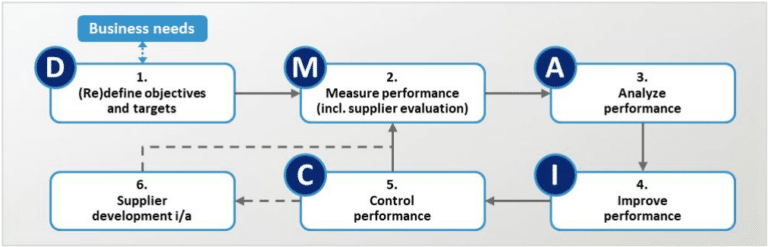 DMAIC – Simply the Best Supplier Performance Measurement Process | ADR ...